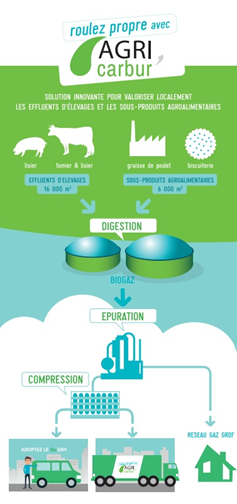 Agribiométhane : 10 ans d’innovations entre méthanisation, BioGNV et ...